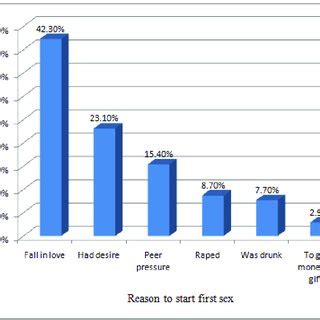 Age During First Sex For Male And Female Among Alamata High Babe And Download Scientific