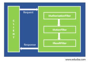 ASP NET MVC Filter Overview And Types Of ASP NET MVC Filters