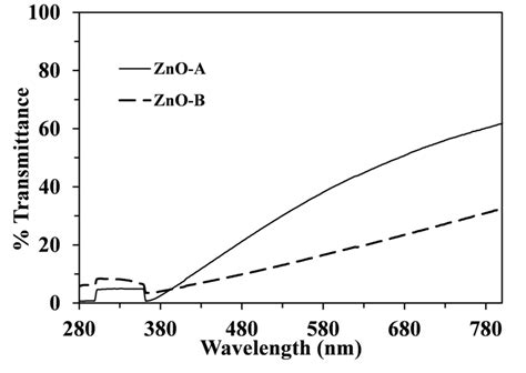 Uvvis Transmittance Spectra Of Synthesised Zno Nanomaterials Dispersed