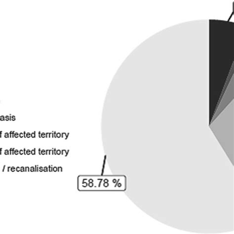 Final Tici Score After Thrombectomy In 13 840 Cases Download Scientific Diagram