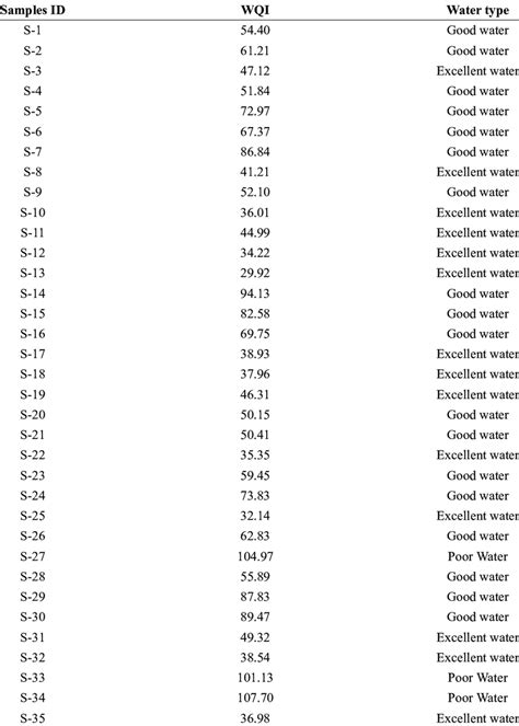 Classification Of Groundwater Based On Wqi In The Investigation Area