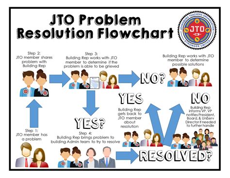 Problem Resolution Flowchart Johnsburg Teachers Organization