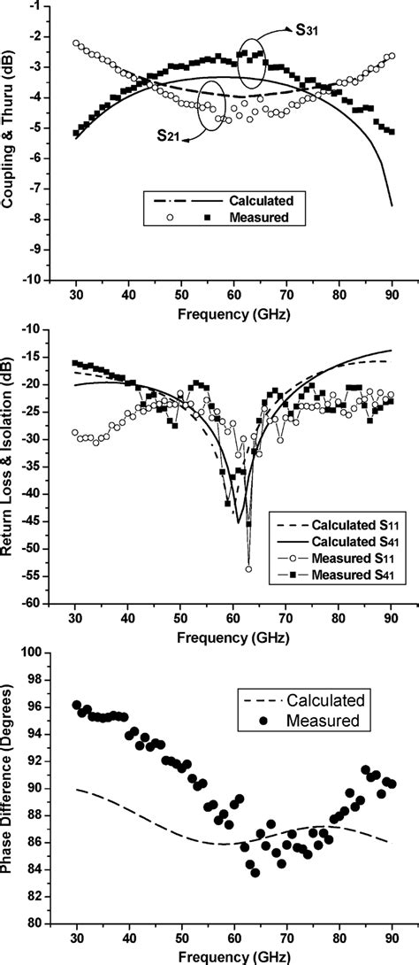 Measured Four Port S Parameters And Phase Differences Are Compared With Download Scientific
