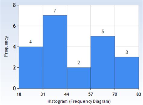 Make A Frequency Table For The Given Data And Complete The Histogram