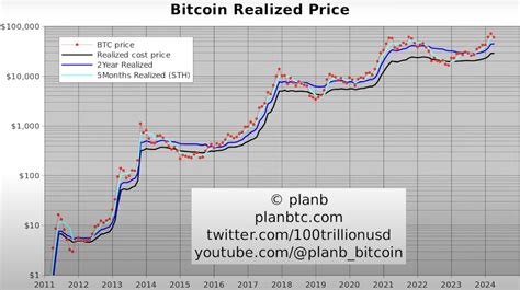 Bitcoin Chart Analysis Will Btc Reach 72k This Weekend Wazirx Blog