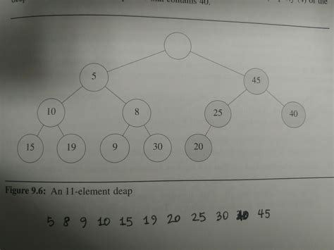 Binary Trees Is A Doubly Ended Array Based Priority Queue Deap Uniquely Determined For A