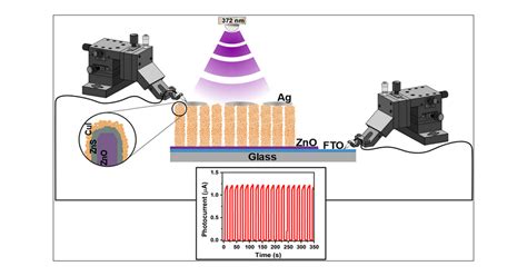 Self Powered Uv Photodetectors Based On Heterojunctions Composed Of Zno