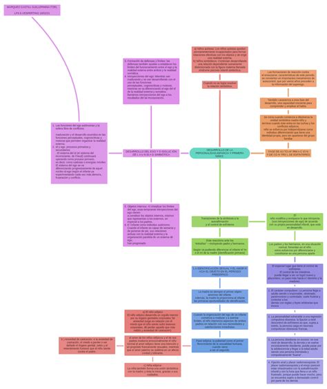 Desarrollo De La Personalidadinfancia Y Primera NiÑez Coggle Diagram