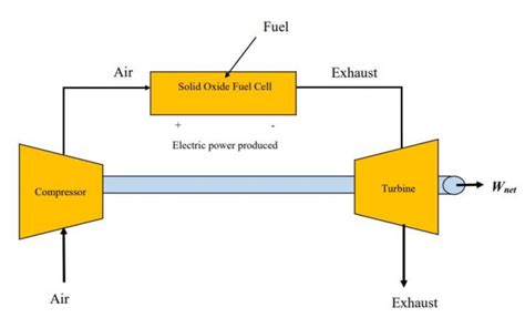 Solid Oxide Fuel Cell Microturbine Hybrid Schematic Download Scientific Diagram