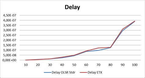 evolution of delay with network density in static scenario download