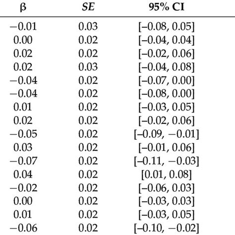 Estimates Of Fixed Effects And Analysis Of Deviance Type Ii Wald