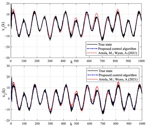 Identification Modelling And Fault Tolerant Predictive Control For