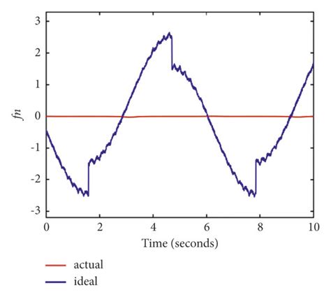 Unconstrained Neural Network Control A Output Acceleration B