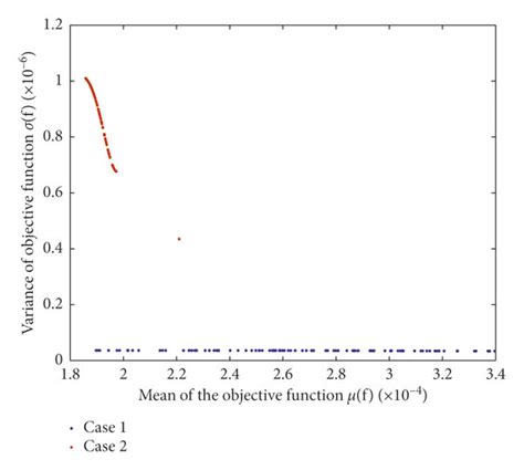 Pareto Fronts Of Multiobjective Optimization Under The Two Cases
