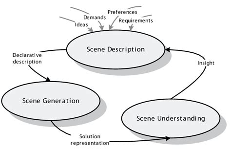 Declarative Modeling Process Download Scientific Diagram