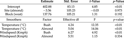 estimated regression parameters standard errors t values and