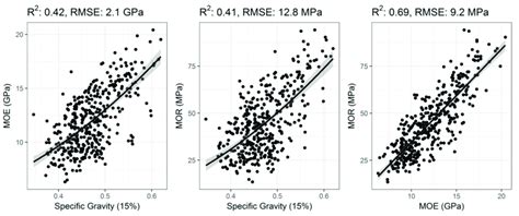 Quadratic And Linear Models And Plots To Predict Modulus Of Elasticity Download Scientific
