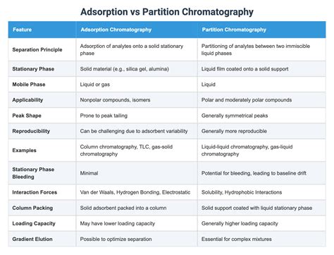 Adsorption Vs Partition Chromatography