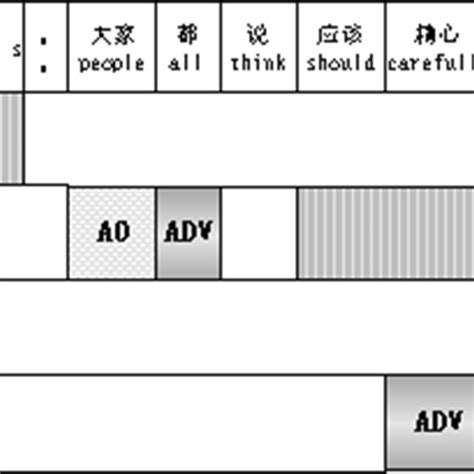 Semantic Role Labeling Diagram Download Scientific Diagram