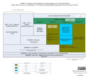 MakSoft Blog Java And Oracle JDBC Layers And Connection Types