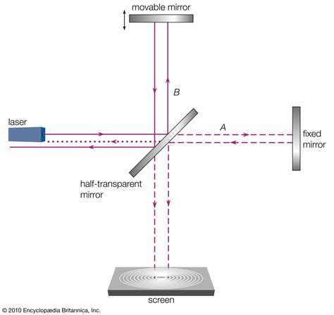 Michelson Interferometer Definition Description And Facts Britannica