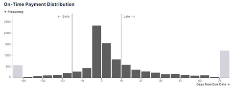 Configuring A Histogram Chart In Legacy Views