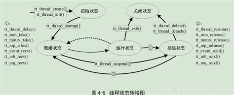 Rtthread学习笔记————第4章 线程管理rtthread哪个表示线程状态的宏定义 Csdn博客