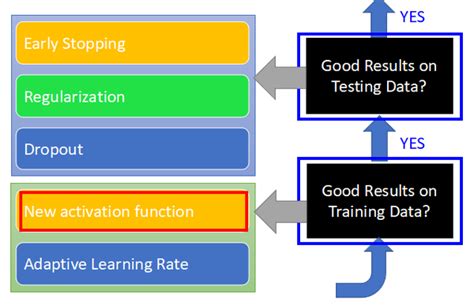 深度神经网络dnn优化详解 知乎
