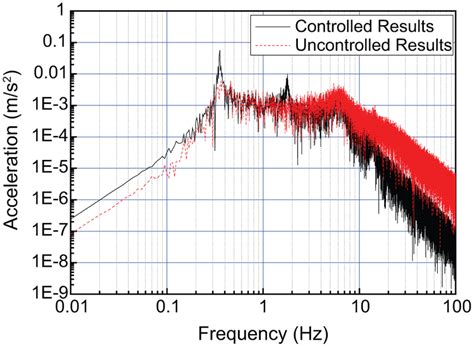 Simulation Results Of Railway Vehicle Using Mr Damper With Skyhook Download Scientific Diagram