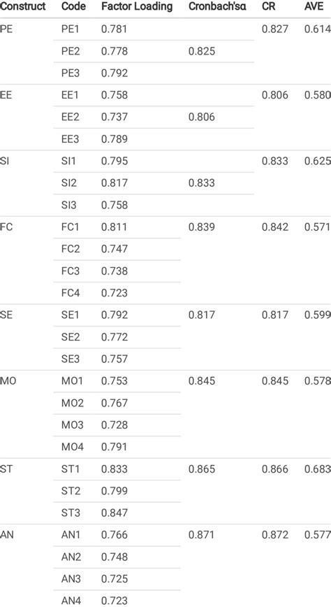 Analyse Of Reliability And Convergence Validity Download Scientific
