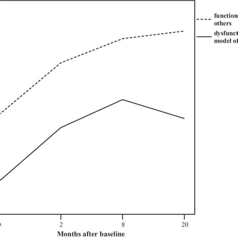 Course Of Problem Solving Capacity In Patients With Or Without