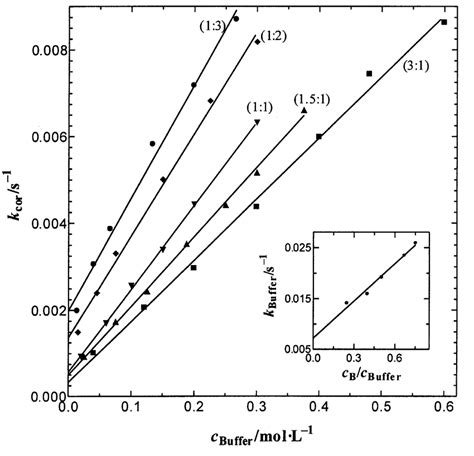 Dependence Of K Cor S 1 On Concentration C Buffer Mol L 1 In
