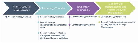 control strategy enabled by structured knowledge