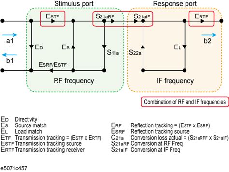 Scalar Mixer Calibration
