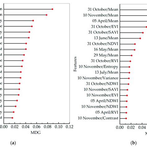 the top 20 important features according to mean decrease in gini a