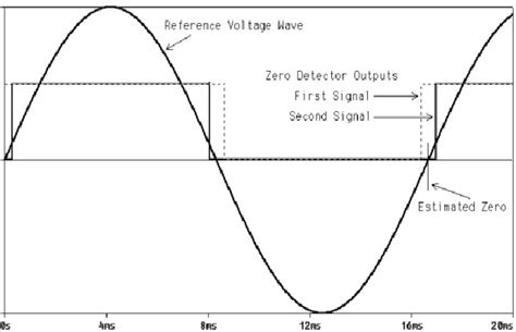 Zero Detection Waveforms Download Scientific Diagram