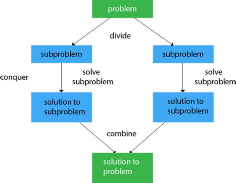 divide and conquer introduction tpoint tech
