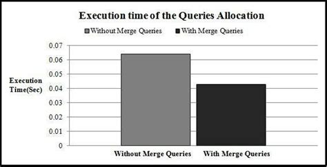 The Average Overall Queries Execution Time Download Scientific Diagram