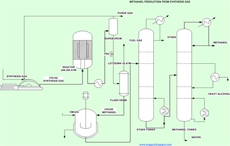 Engineers Guide Production Process Of Methanol