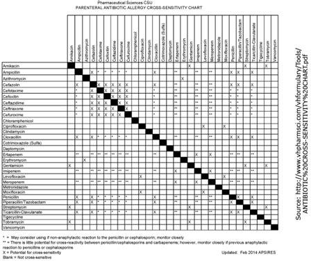 Nut Allergy Cross Reactivity Chart Libertylery