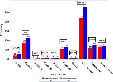 Comparison Of 30 Day Outcomes In Post Matched Sg G1 N 18 915 And Sg