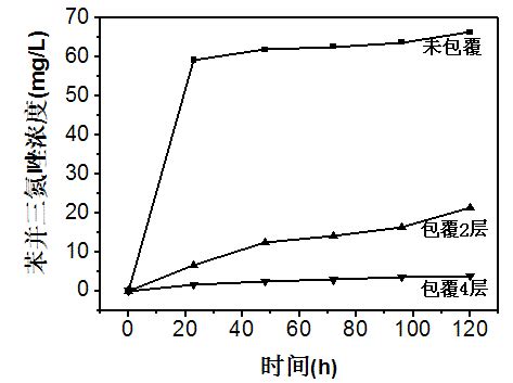Preparation Method For Sustained Release Type Volatile Rust Preventive
