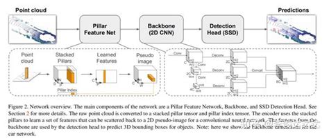 3D论文阅读记录PointPillar基于点云的快速目标检测框架 CVPR2019 知乎