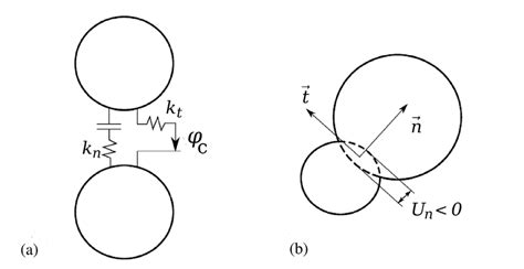 Contact Interaction A Conceptual Model B Definition Of Normal Download Scientific Diagram