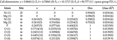 Refined Atomic Coordinates And Isotropic Thermal Parameters For MNP At