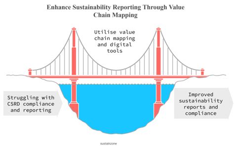 Value Chain Mapping For Csrd