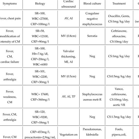 Patient S Data At Diagnosis Of Endocarditis Download Table