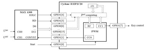 Software And Hardware Organization Of The Control Device Download Scientific Diagram