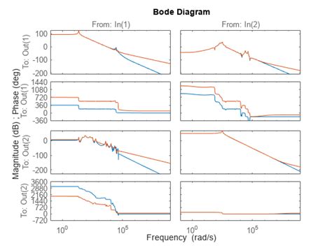 Getrom Obtain Reduced Order Models When Using Balanced Truncation