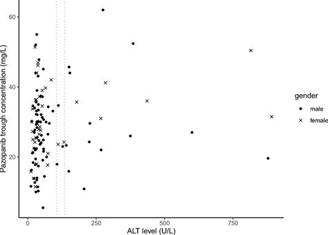 Average Pazopanib Concentration For Individual Patients In Relation To Download Scientific